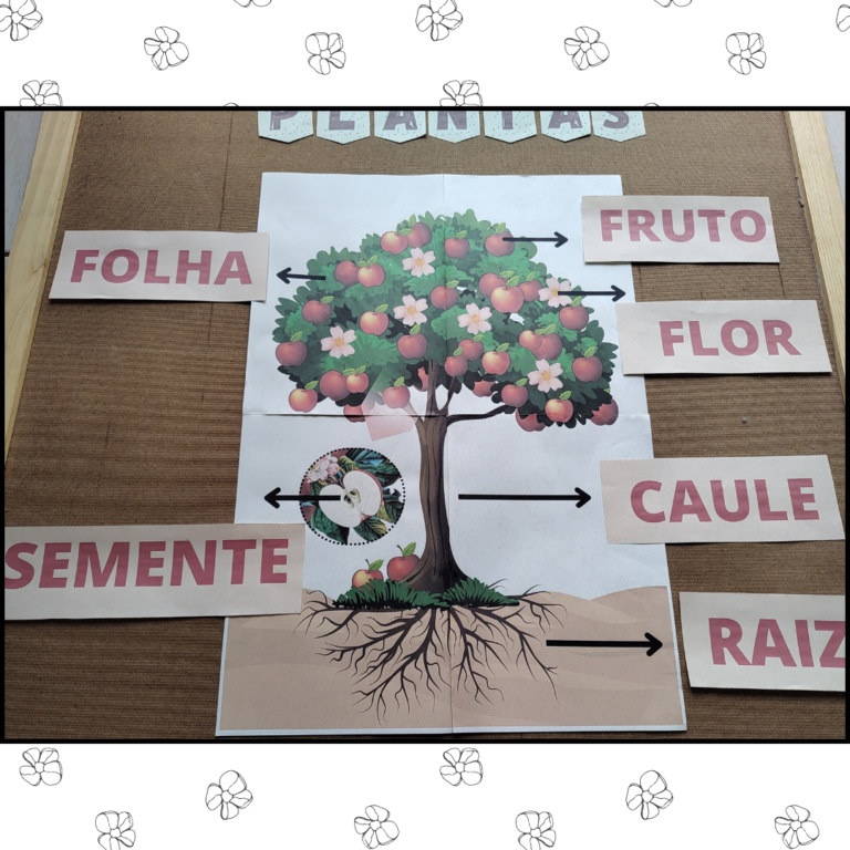 Painel Partes das Plantas – Cultivando Ideias Pedagógicas: Nutrindo o ...